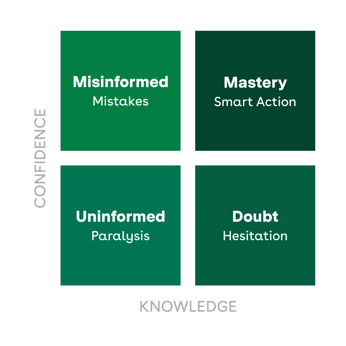 The Importance Of Confidence Based Learning | Axonify Blog