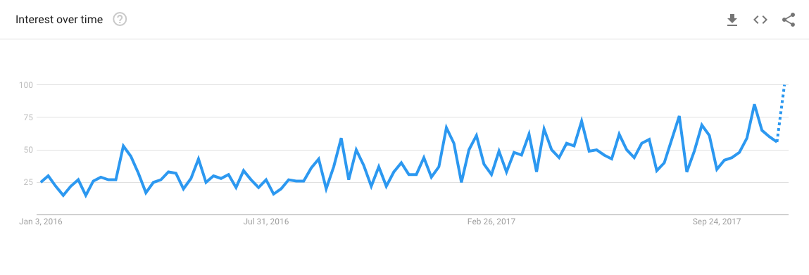 microlearning-trends-graph | Axonify