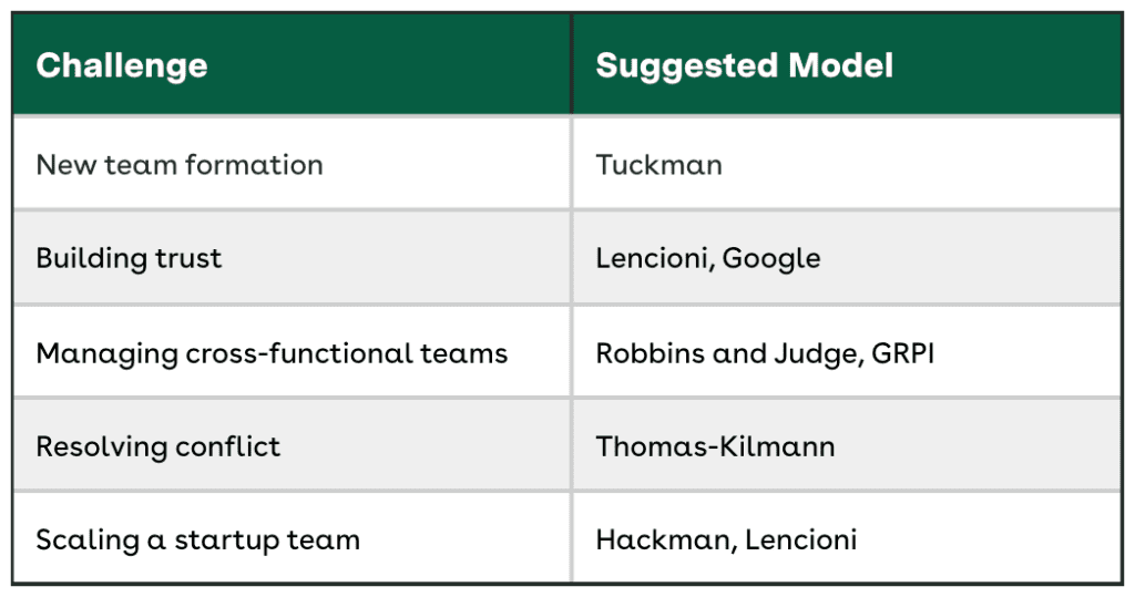 Team development models: The key to building high-performing teams