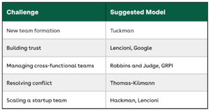 Team development models: The key to building high-performing teams